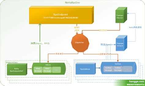 Spark 基础概念及工作原理梳理（应用场景、架构、模块、hadoop对比）