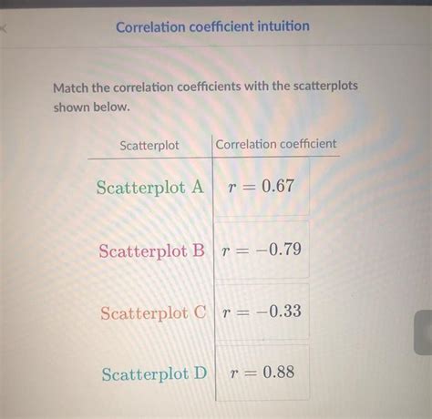 Solved Correlation Coefficient Intuition Match The