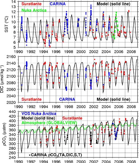 Time Series Of Model Sst And Surface Ocean Dic And Pco 2 Download Scientific Diagram