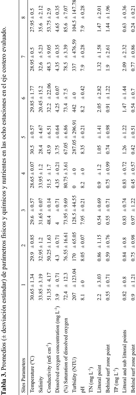 Means ± Standard Deviation Of The Physical And Chemical Parameters Download Table