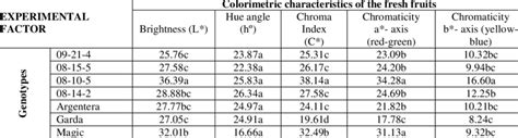 Average Values Of Colorimetric Characteristics Of The Strawberry Fruits