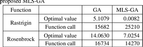 Table 1 From Optimal Design Of Thinned Array Using A Hybrid Genetic