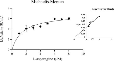 Michaelismenten Plot For La Kinetic Parameters Inset Download