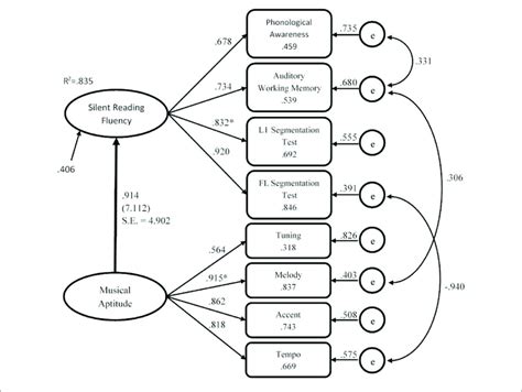 Final Sem Model Obtained In Standardized Values All Coefficients Are Download Scientific