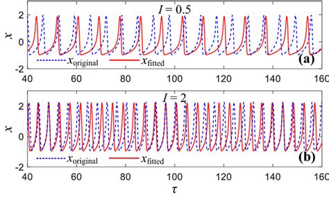 Operation Patterns In The Original And Fitted 2d Hr Neuron Models For