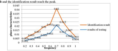 Comparison Of Frequency Characteristics Download Scientific Diagram