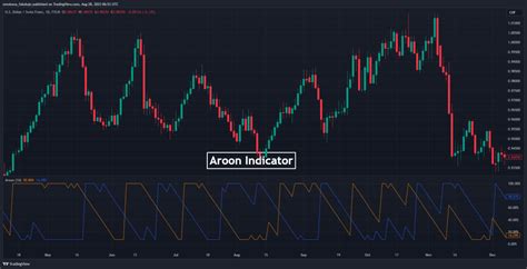 How To Use The Aroon Indicator In Trading Strategies And Tips