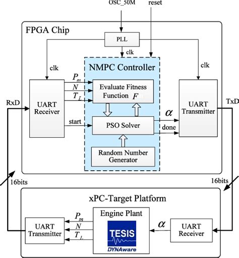 Figure 2 From Fast Nonlinear Model Predictive Control On Fpga Using Particle Swarm Optimization