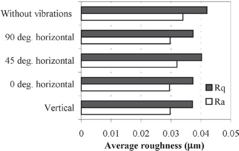 Comparison Of R A And R Q Values Of The Silicon Surfaces Ground With Download Scientific
