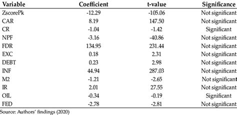 Variable Coefficients Of The Pakistani Model Download Scientific Diagram