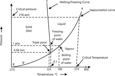 Draw A Neat Phase Diagram Of The One Component Water System And Explain