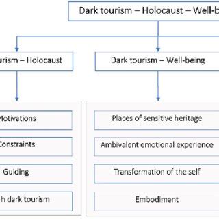 SLR Results Categories And Sub Categories Download Scientific Diagram