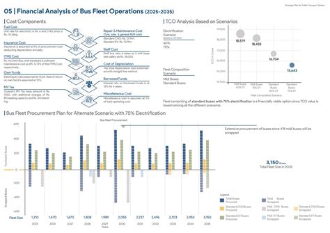 Strategic Plan For Public Transport System Cept Portfolio
