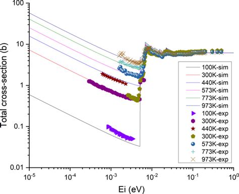 Neutron Cross Section