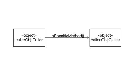 To Get The Hashcode Of The Object That Calls A Specific Method In
