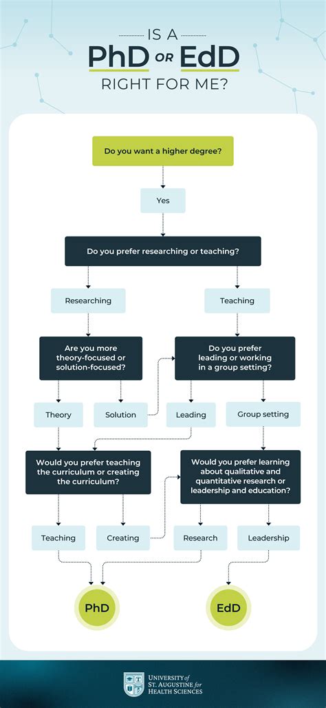 Phd Vs Edd In Education How Do I Choose