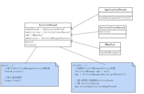 Activity启动创建 Acitivtymanageserviceactivitythreadactivity Cynthia