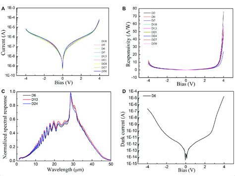 A The I V Curve Of Si Based Bib Detector Different Pixels Under Download Scientific Diagram