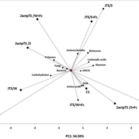 Hierarchical Dendrogram Of Samples Using Wards Clustering Method With Download Scientific
