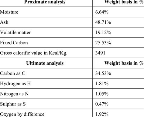 Coal Analysis Details Download Table
