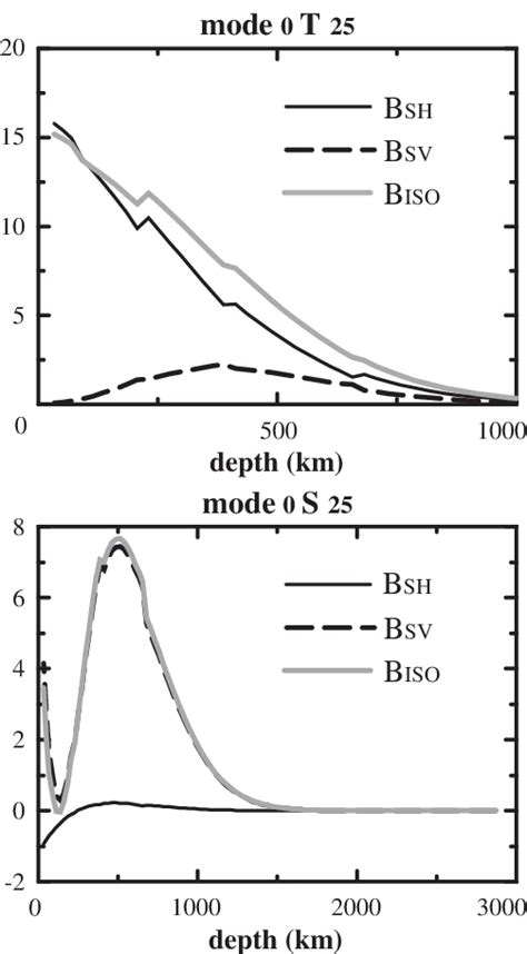 Depth Sensitivity Kernels For Toroidal Mode 0 T 25 Top And Spheroidal