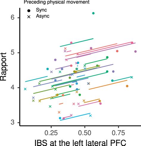 Within Pair Correlation Between Inter Brain Synchronization Ibs In Download Scientific