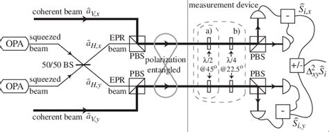 Experimental Production And Characterization Of Continuous Variable