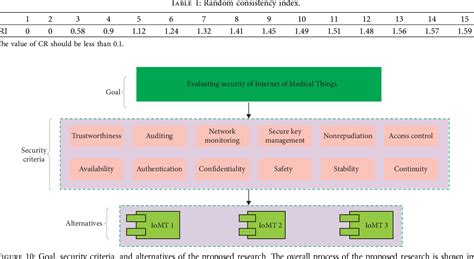 Table 1 From Evaluating Security Of Internet Of Medical Things Using The Analytic Network