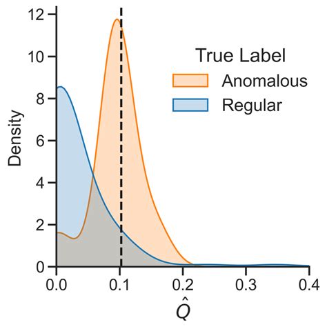 Anomaly Detection In The Vampire Bat Network We Show The Distribution