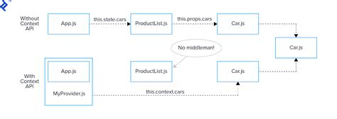 Understanding React Context Api What Is It And How It Works