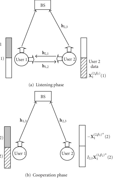 Two Cooperative Users In The Uplink Sc Fdma Network A Phase I B