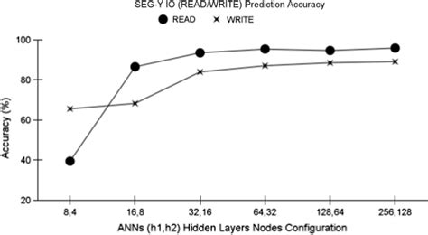 seg y io anns prediction accuracy download scientific diagram