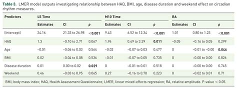 Lmer Model Outputs Investigating Relationship Between Haq Bmi Age Download Scientific