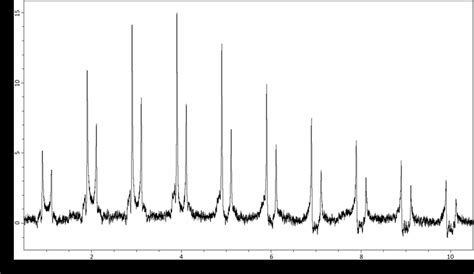 Nutation Curve Showing 2 H Signals After Excitation Pulses Of