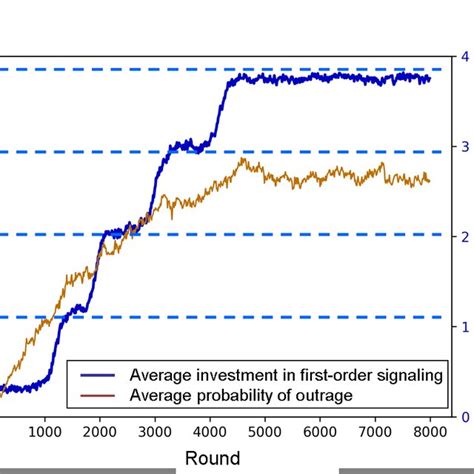 Results For Four Non Null Evenly Spaced Levels Of Signaling A