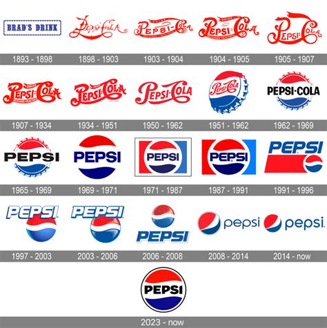 วิวัฒนาการของโลโก้ Pepsi ในช่วง 131 ปีที่ผ่านมา