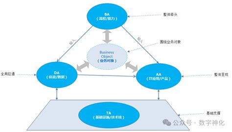业务架构与其他架构的协作关系技术架构组 应用架构组 怎么协同的 Csdn博客