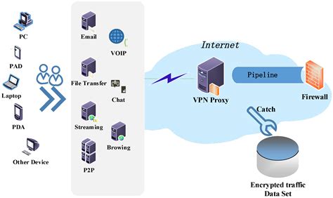 Applied Sciences Free Full Text A Vpn Encrypted Traffic