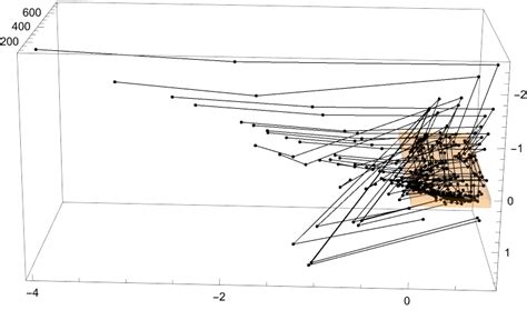 plotting graph of a 3d discrete time dynamical system mathematica
