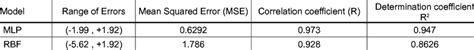 Comparison Of Rbf And Mlp Model Download Table