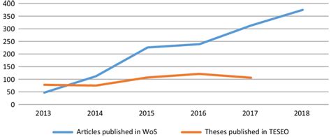 Scientific Research Evolution Source Own Elaboration 2018 Download Scientific Diagram