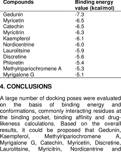 Docking Analysis Of β Catenin Using Autodockvina Download Table