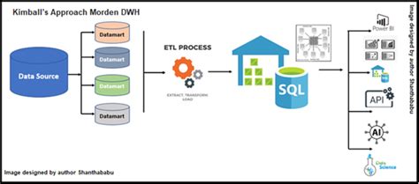 A Guide To Data Modelling Techniques In Modern Data Warehouse Eitacies Blog