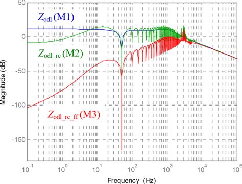 output impedance with different control methods download scientific