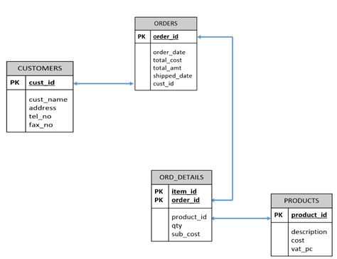 Solved Develop SQL Code That Would Create The Database Chegg