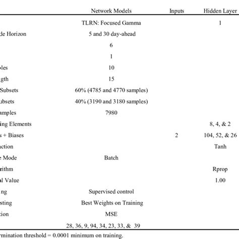 Design Parameters For Focused Gamma Neural Network Models Download Scientific Diagram