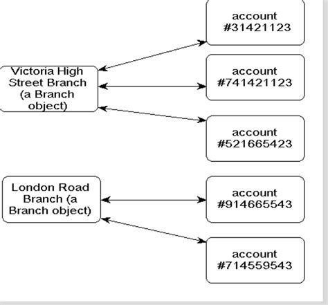 Instance Diagram Showing Branch And A Ccount Objects