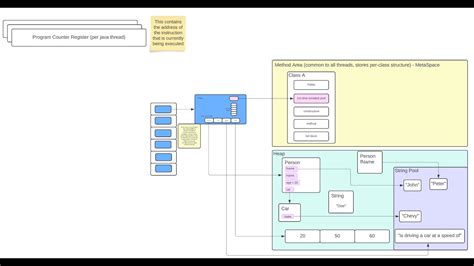 Java Classes Objects Stack And Heap Memory Explained Part 2 Of 2 Youtube