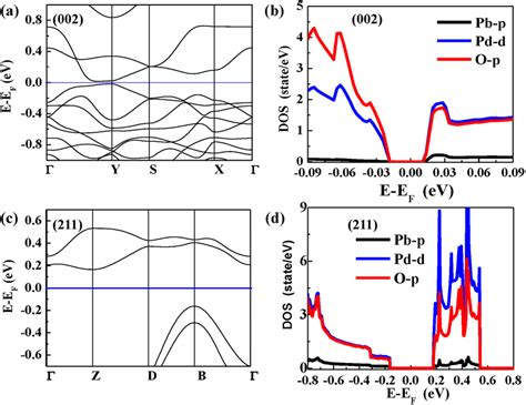 A Band Structures And B Orbital Resolved Partial Dos Of 002 Download Scientific Diagram