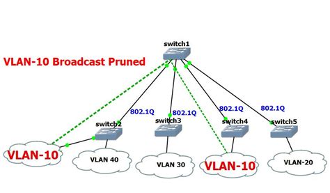 Edgar C Francis On Linkedin What Is Vtp Pruning How To Configure Cisco Vtp Pruning